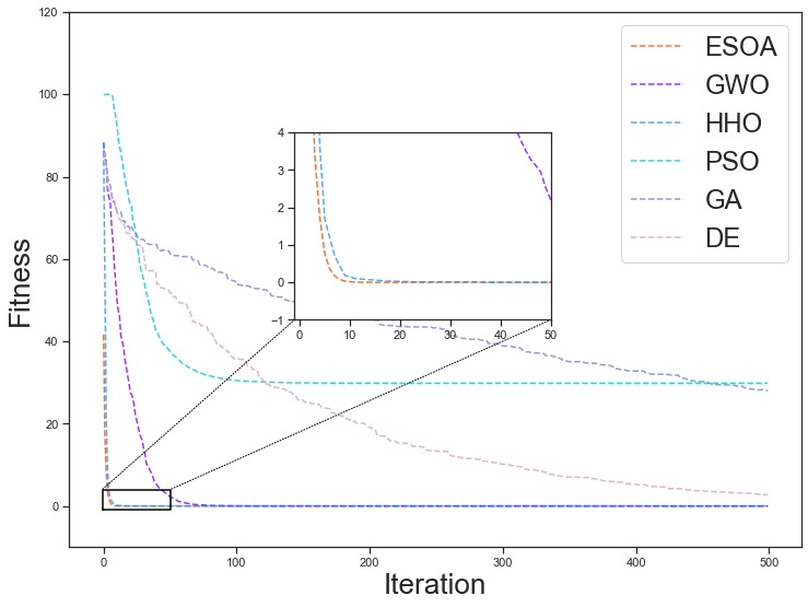 Egret Swarm Optimization Algorithm Esoa