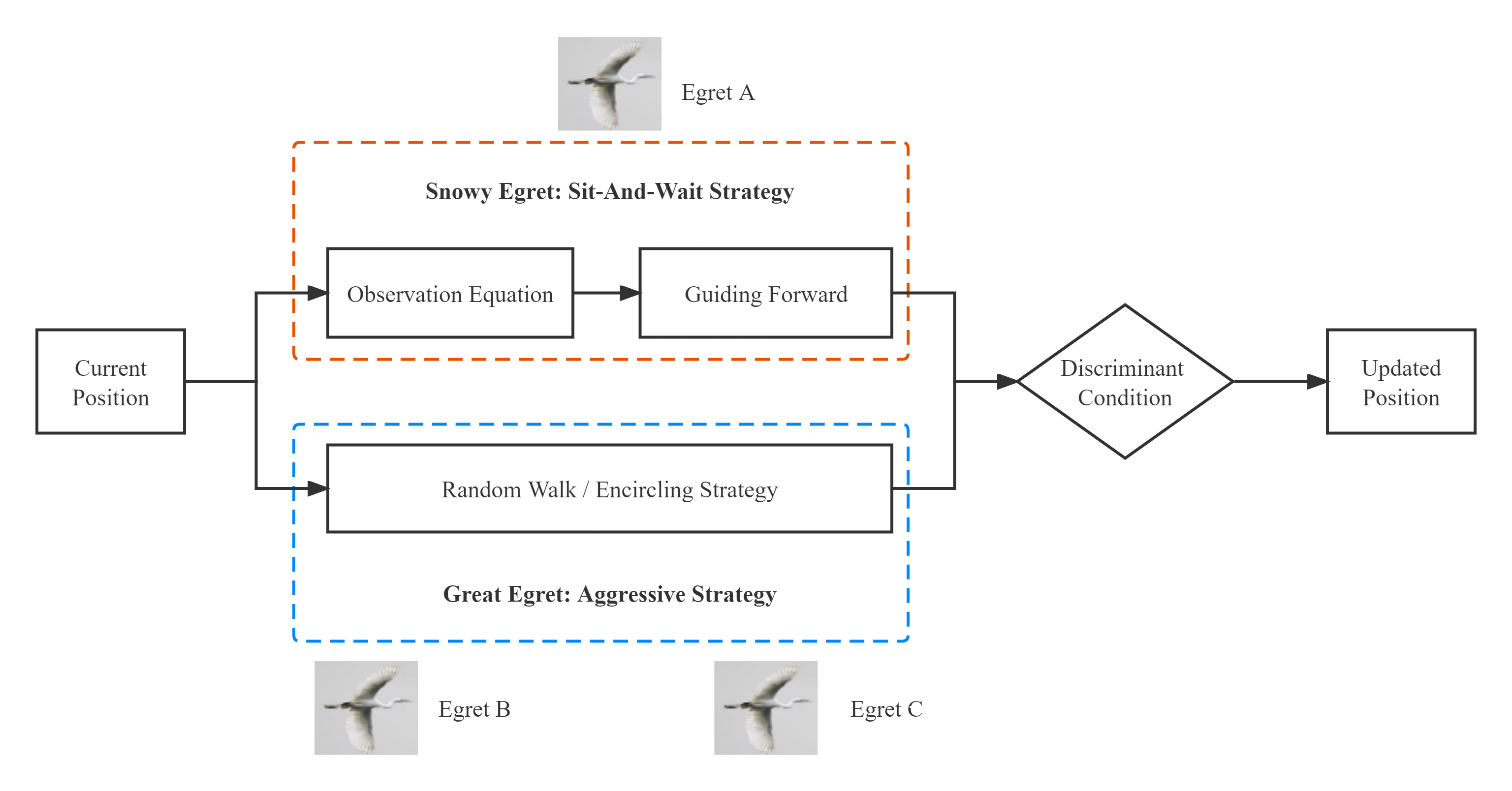 Egret Swarm Optimization Algorithm Esoa